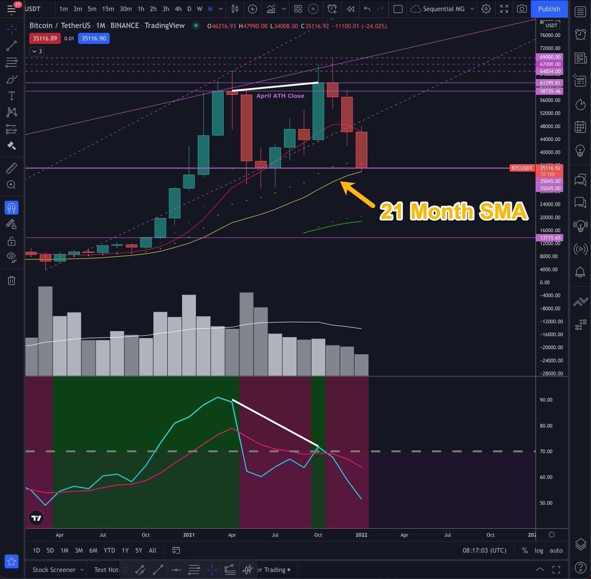 #Bitcoin morning TA. Good morning everyone! Please see the thread below ...