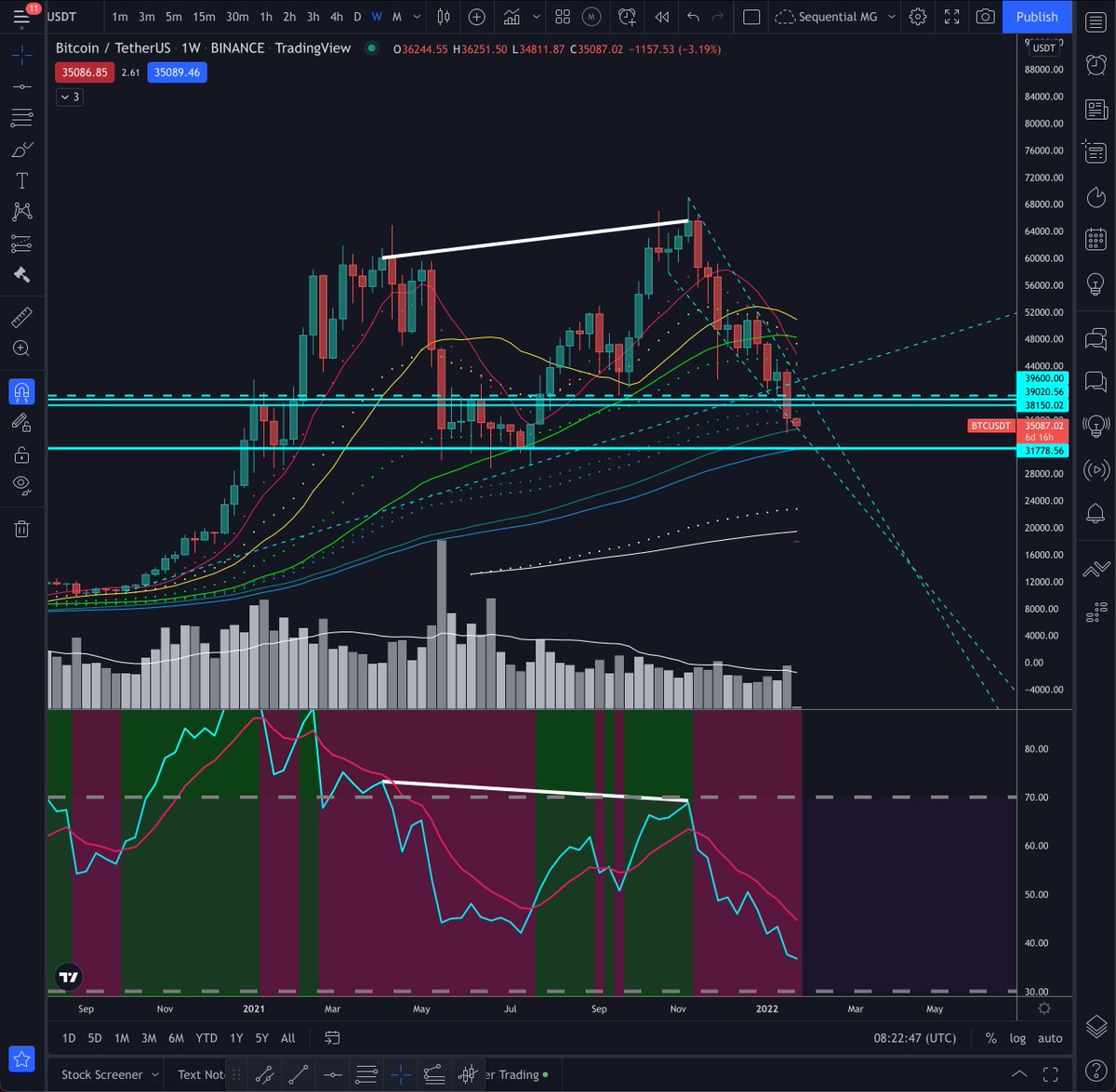 #Bitcoin morning TA. Good morning everyone! Please see the thread below ...