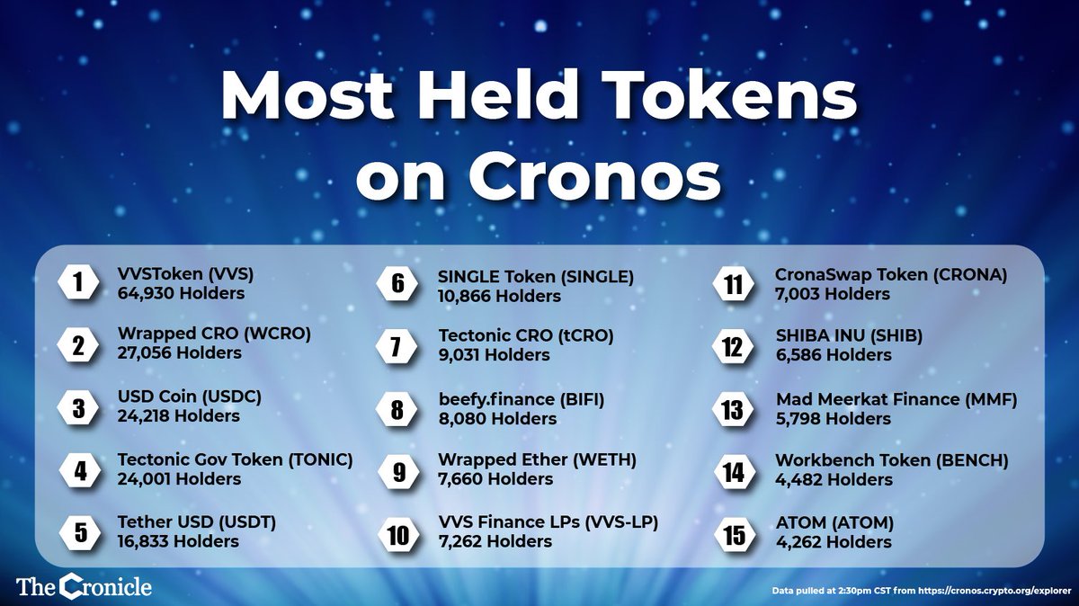 📚More #CronosStats for you #CROfam! Here's the most held tokens on # ...