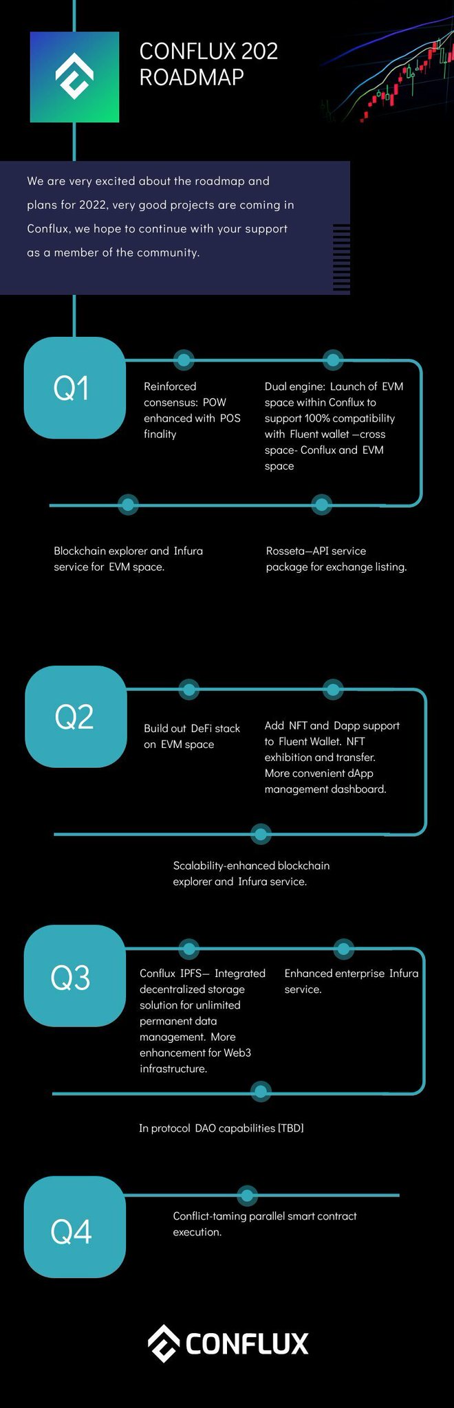 Conflux Network Official on Twitter: "Time to get excited...our 2022 roadmap is out. 🎉 New DEX ...