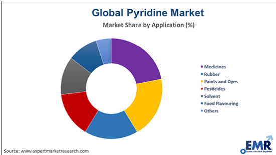 A short thread on Resonance Specialty, one of the pioneers in pyridine ...
