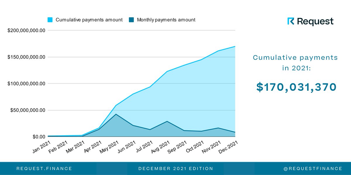 Request (REQ) (@RequestNetwork) | Twitter