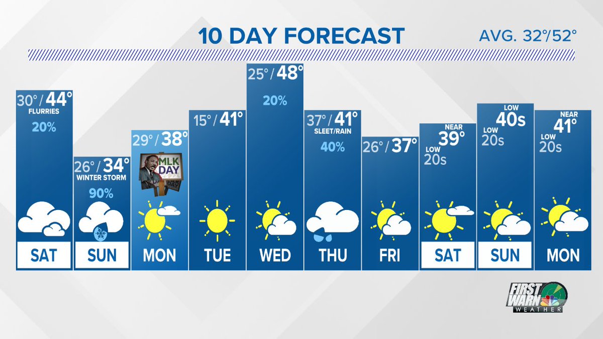 San Antonio Weather 10 Day