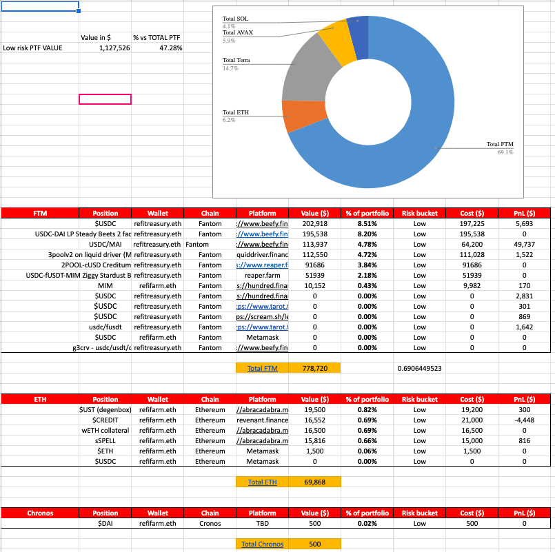 OPTIMISING THE STABLECOIN PORTFOLIO: 15 January 2022. We have updated our low-risk bucket. Why ...