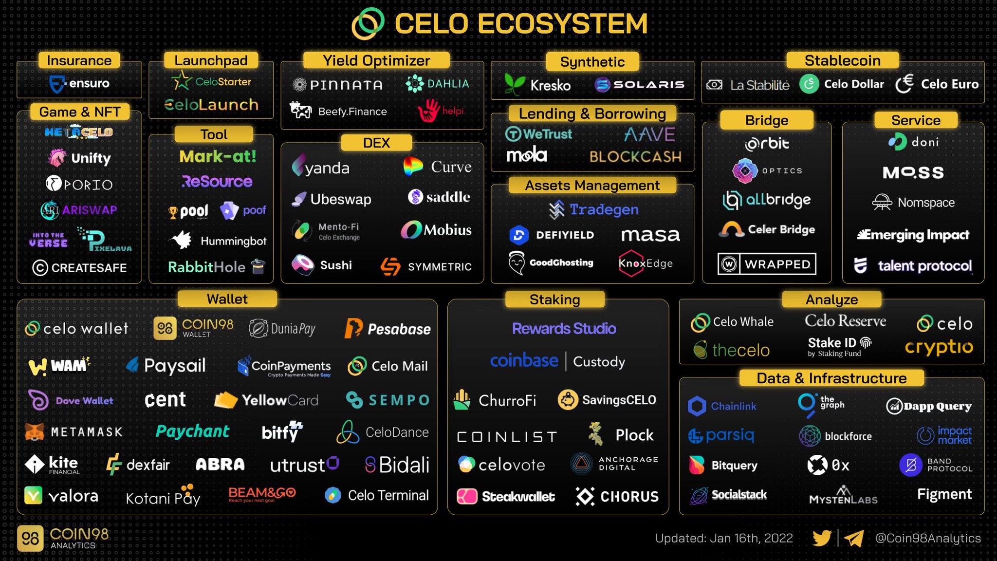 Coin98 Analytics on Twitter: "Celo Ecosystem $CELO #Celo https://t.co/a2hmiDcLaj" / Twitter