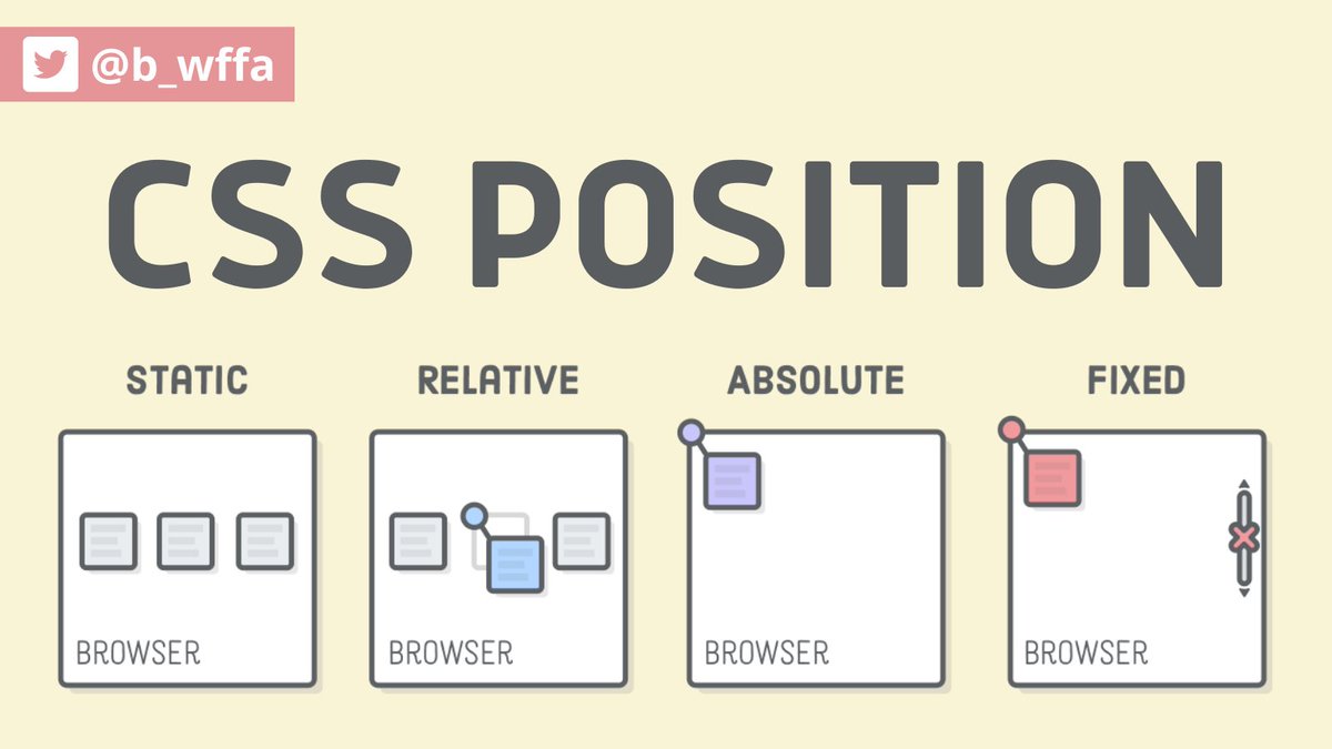 الـ Position من أهم خواص لغة CSS وتاخذ أكثر من قيمة: [Static, Relative, Absolute, Fixed, Sticky ...