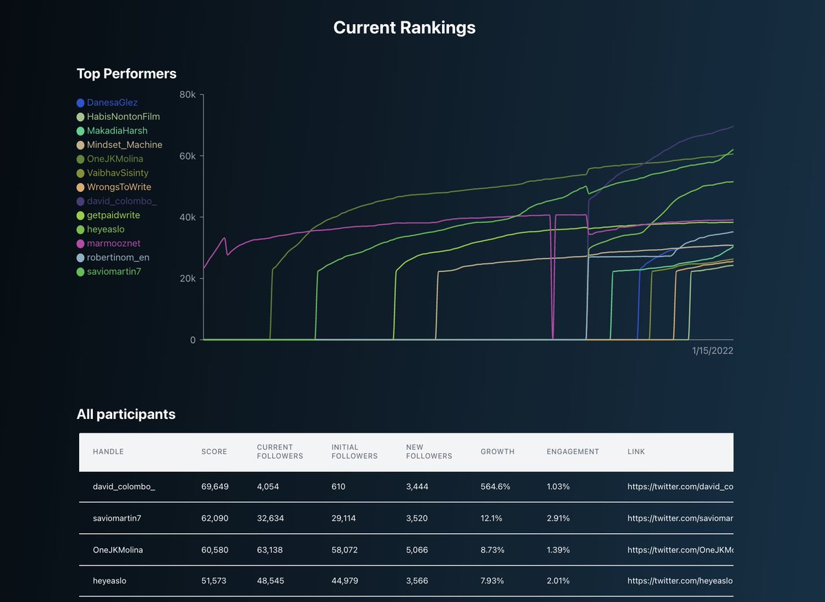 I analyzed over 1000 accounts in the Tweet Hunter Growth Challenge ...