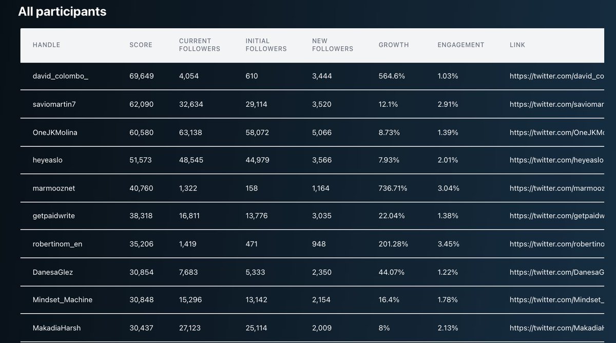 I analyzed over 1000 accounts in the Tweet Hunter Growth Challenge ...