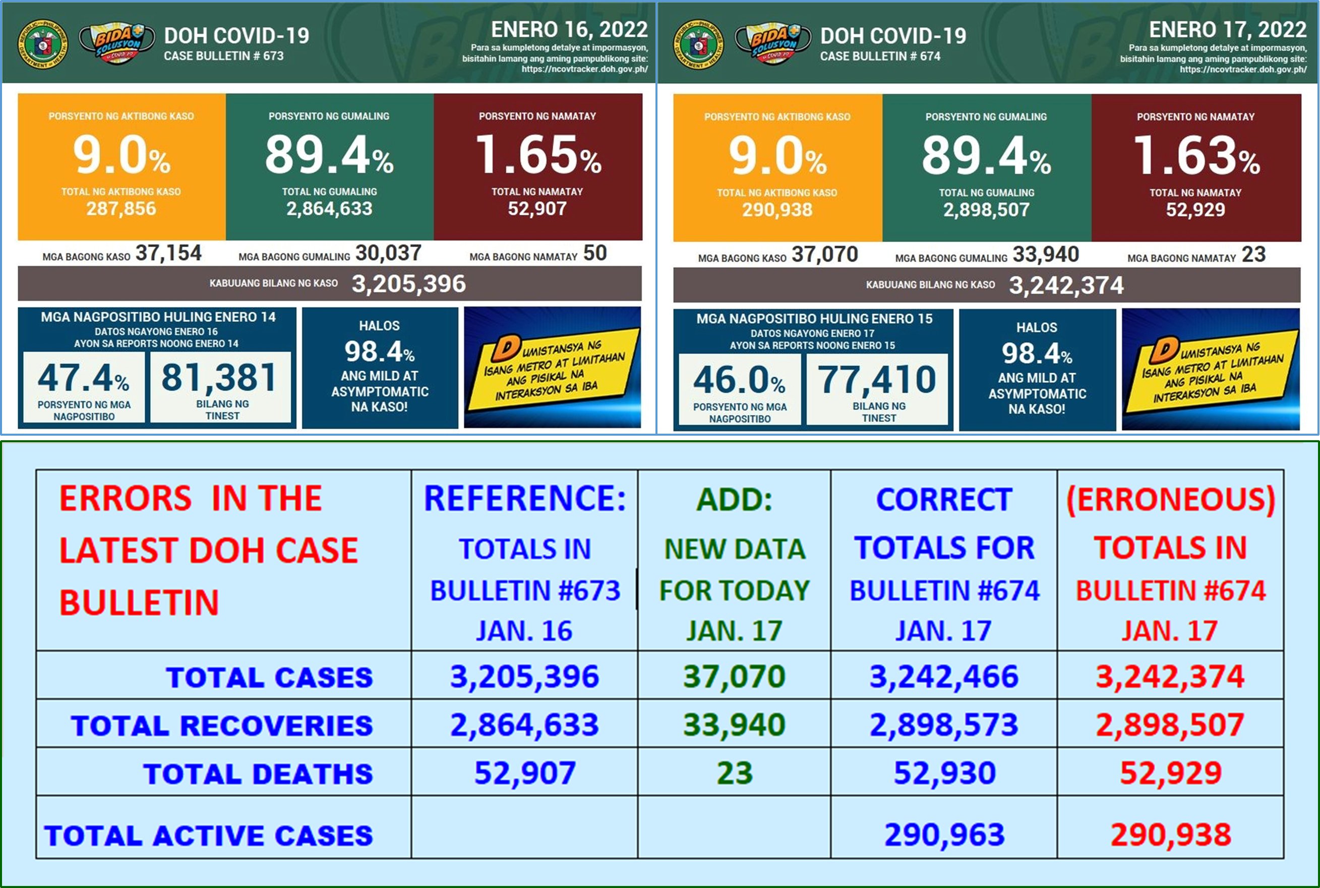 Department of Health on Twitter: "Ngayong 4 PM, Enero 17, 2022, ang Department of Health ay ...