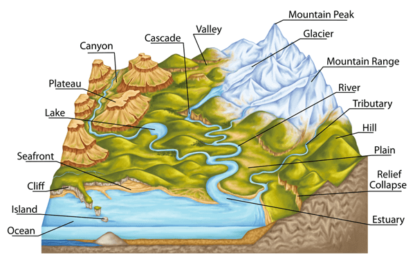 Landforms Plain