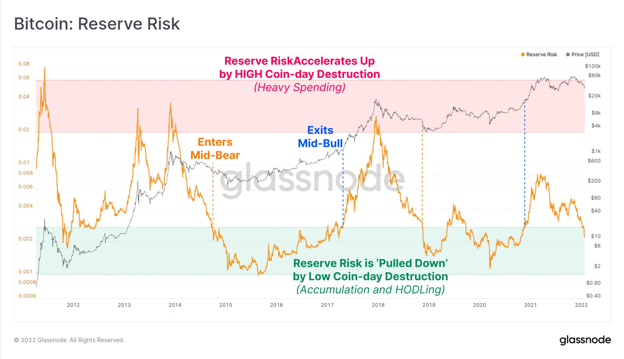 glassnode on Twitter: "#Bitcoin Reserve Risk is a macro scale oscillator capturing aggregate ...