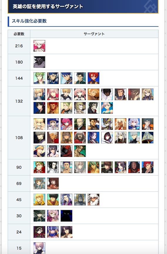FGO攻略班@AppMedia on Twitter: "金銀銅3:2:1というレート的に、基本は金素材優先がいいと思います。(自分で判断できる人はそれでいいよ！) 今すぐ欲しいならアリだと ...