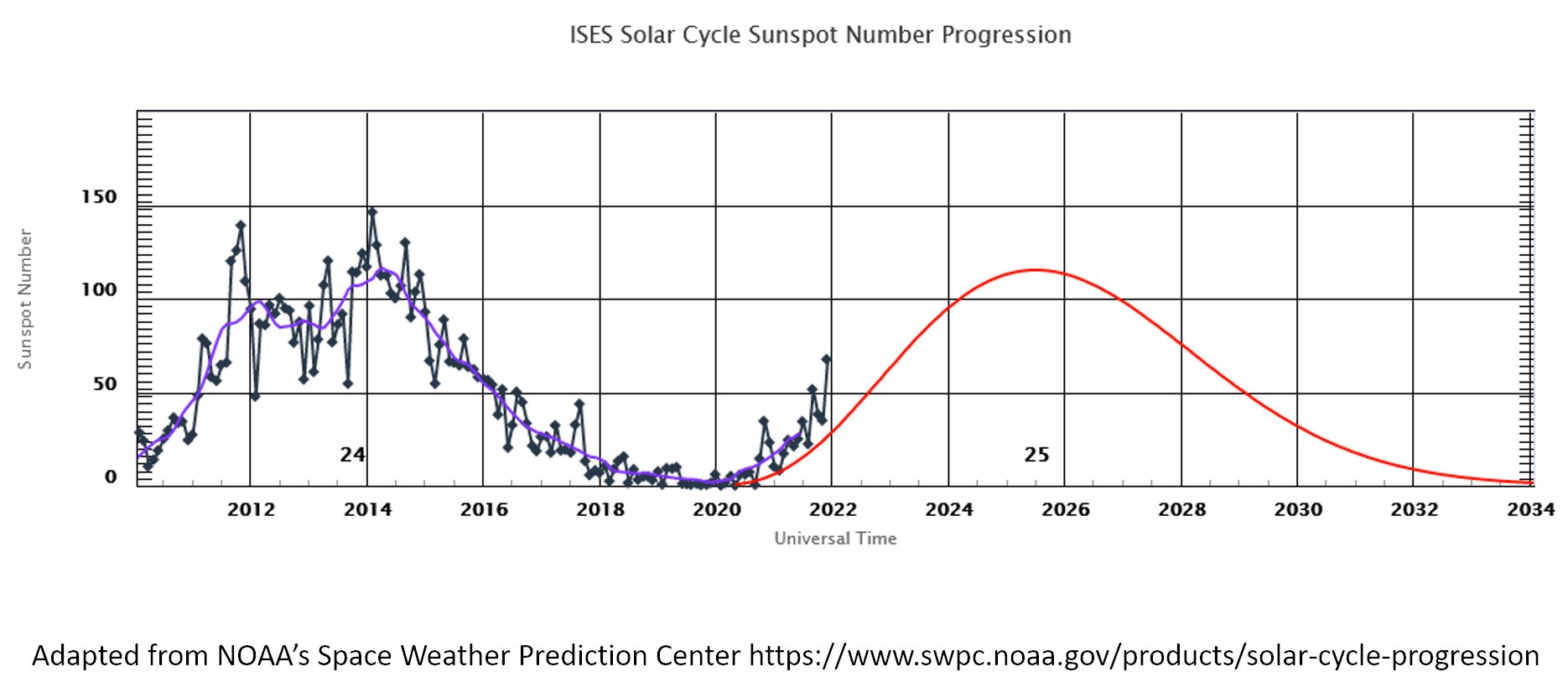Sunspot Cycle Graph Gov