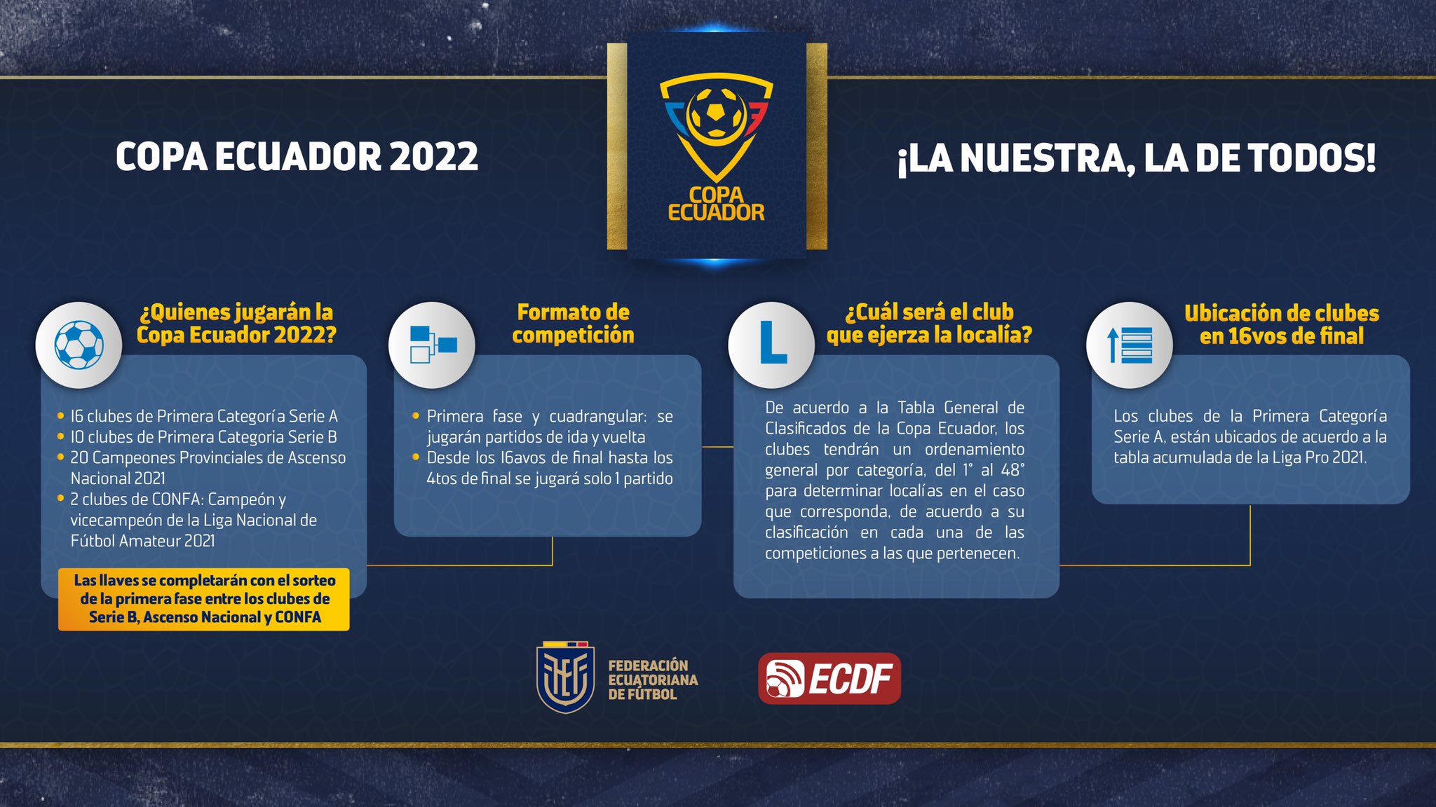 Fef 🇪🇨 On Twitter 🙌 ¡así Se Jugará La Copa Ecuador 2022 🔍 ¿quiénes