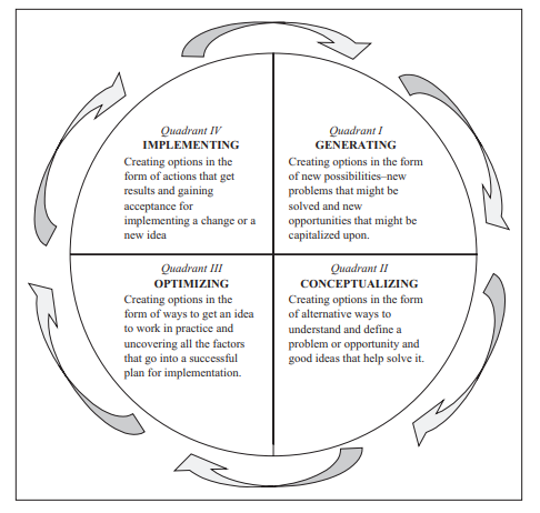 Creative Problem Solving Lesson Plans