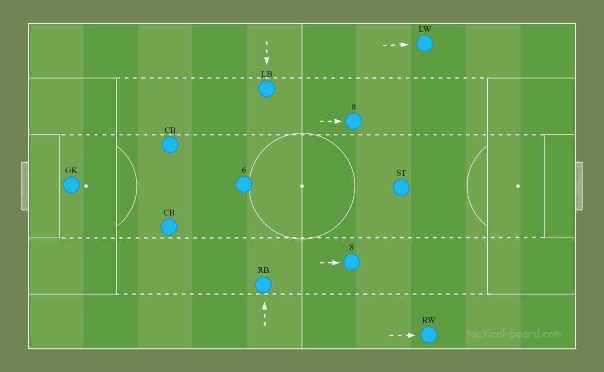 Team Analysis: Manchester City’s Positional Play 2021/22 • structure ...