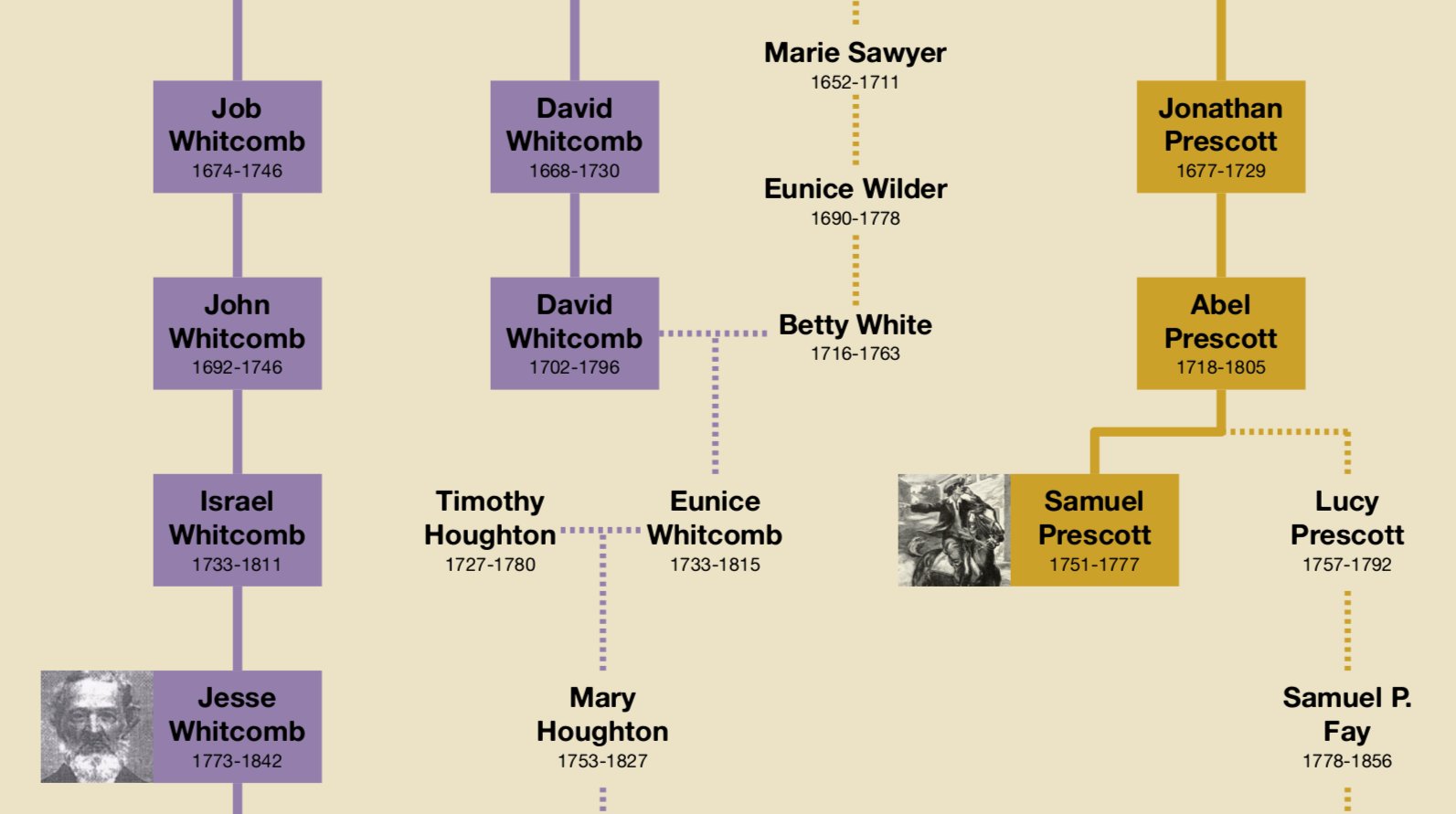 Wilder Family Tree