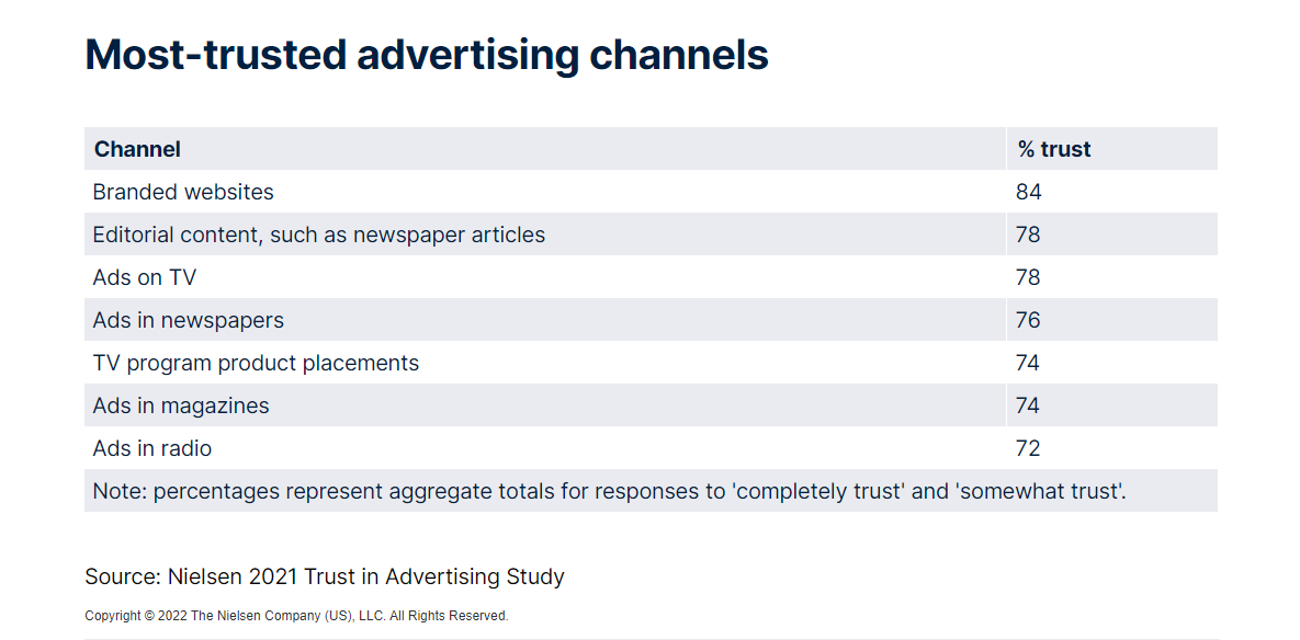 Marketing Channels List