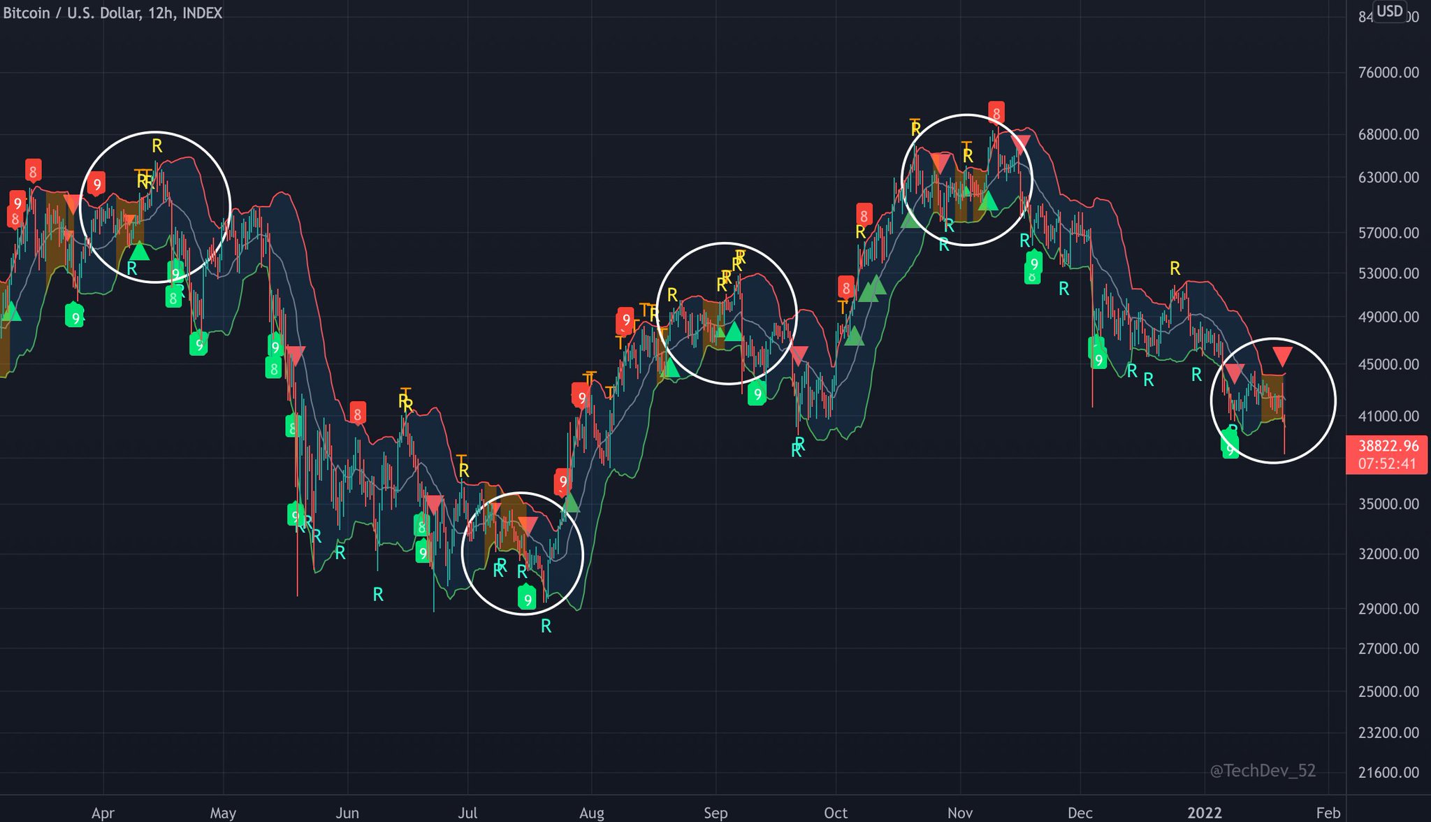 TechDev on Twitter: "Call it coping, hopium, whatever you want. I am glad to see a break to ...