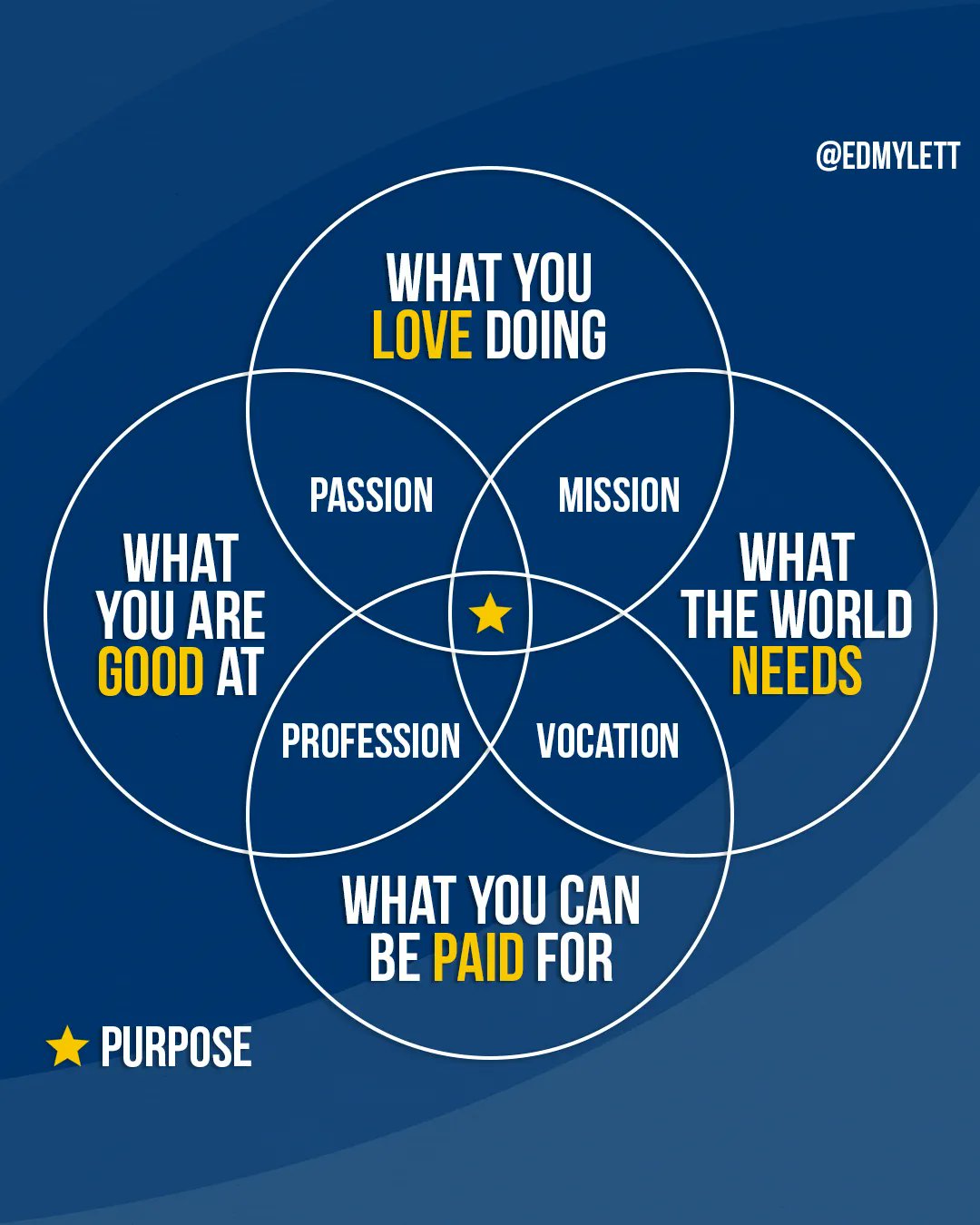 Purpose Venn Diagram Passion Vocation