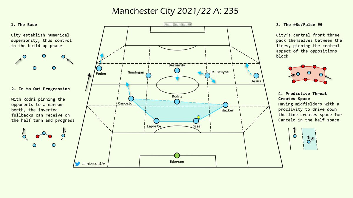 📌 Summarising Pep Guardiola's Manchester City from 2020/21 to 2021/22 ...