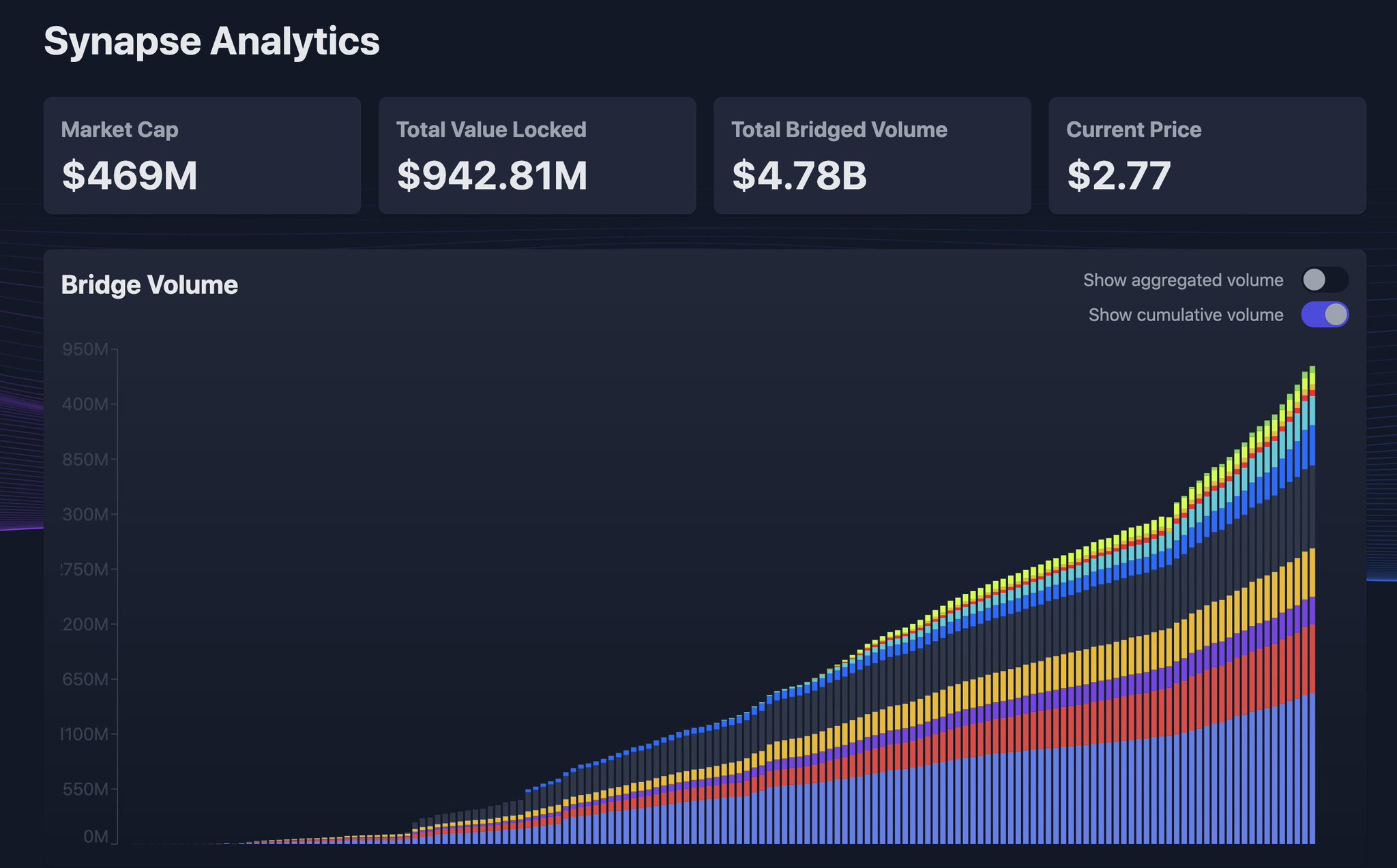 Synapse Protocol on Twitter: "1/ The Synapse Analytics page is live! 📈 Now you can track TVL ...