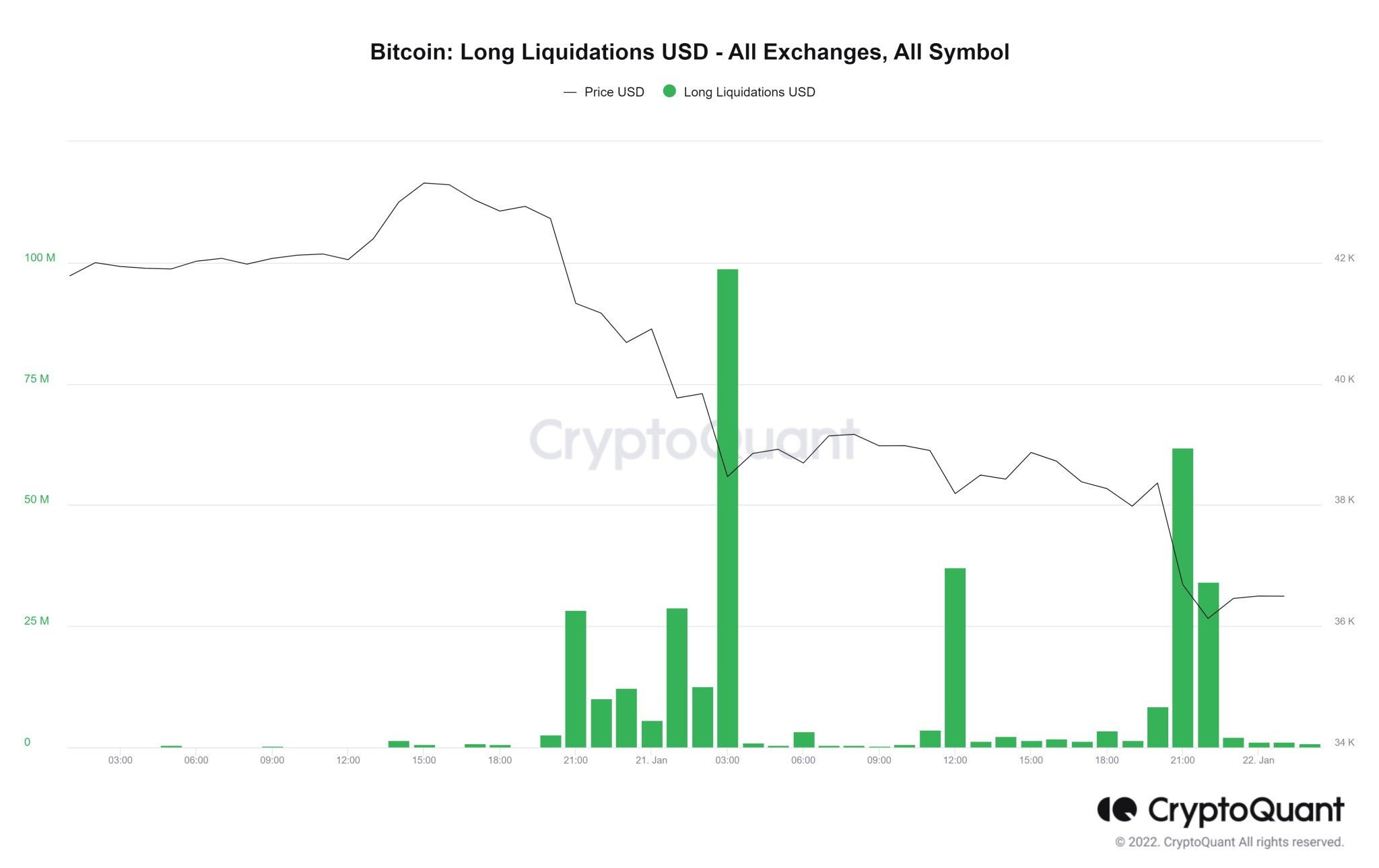 CryptoQuant.com on Twitter: "4/ $372M long positions were liquidated in the perpetual market ...