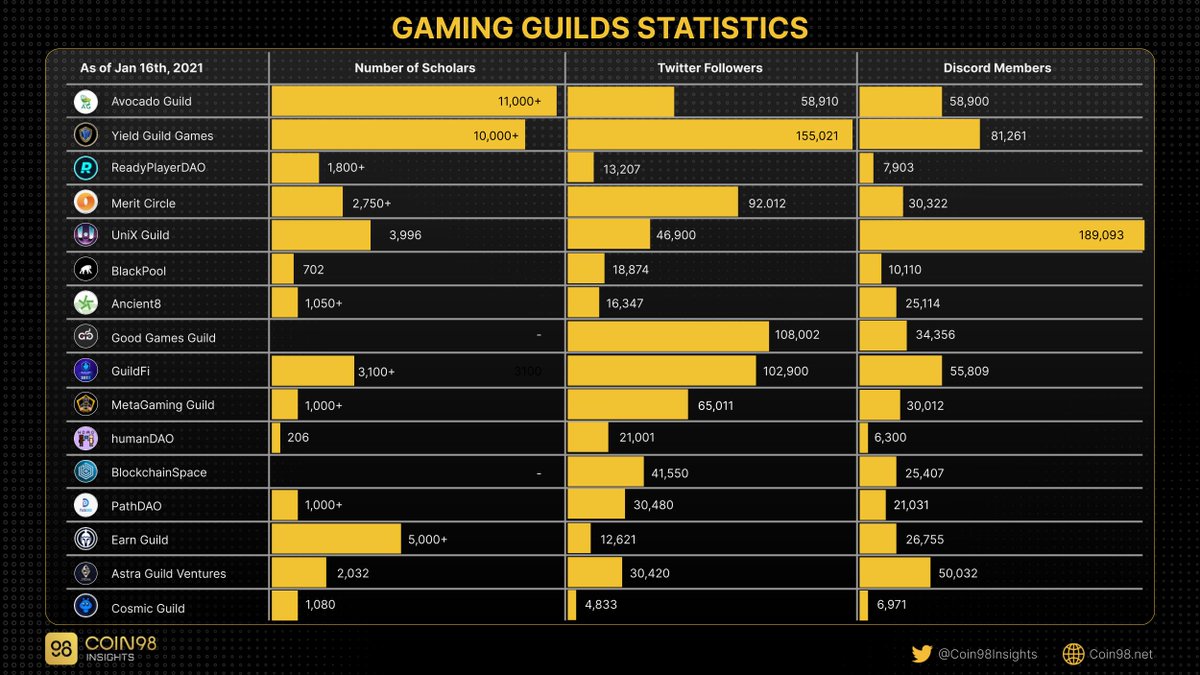 Gaming guilds are considered one of the best way to adopt new ...