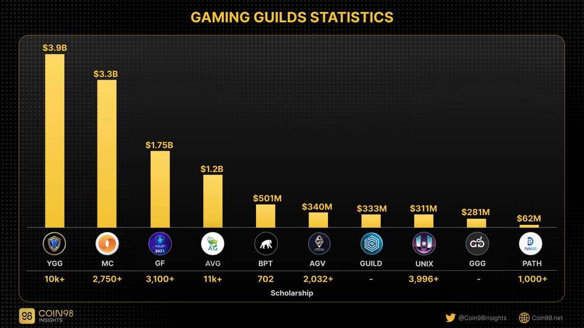 Gaming guilds are considered one of the best way to adopt new ...