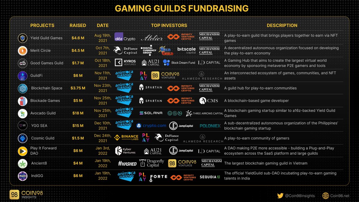 Gaming guilds are considered one of the best way to adopt new participants in the crypto market ...