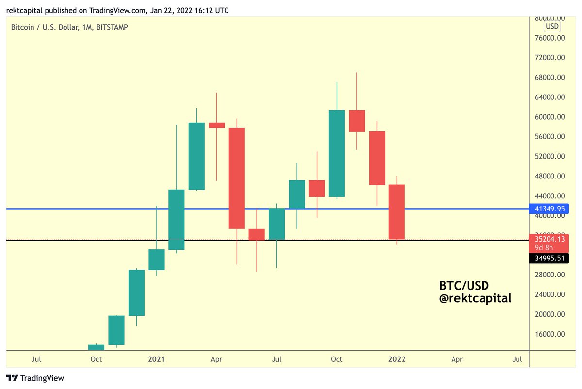 Lately, #BTC lost its ~$41000 Monthly support (blue) $BTC has now ...