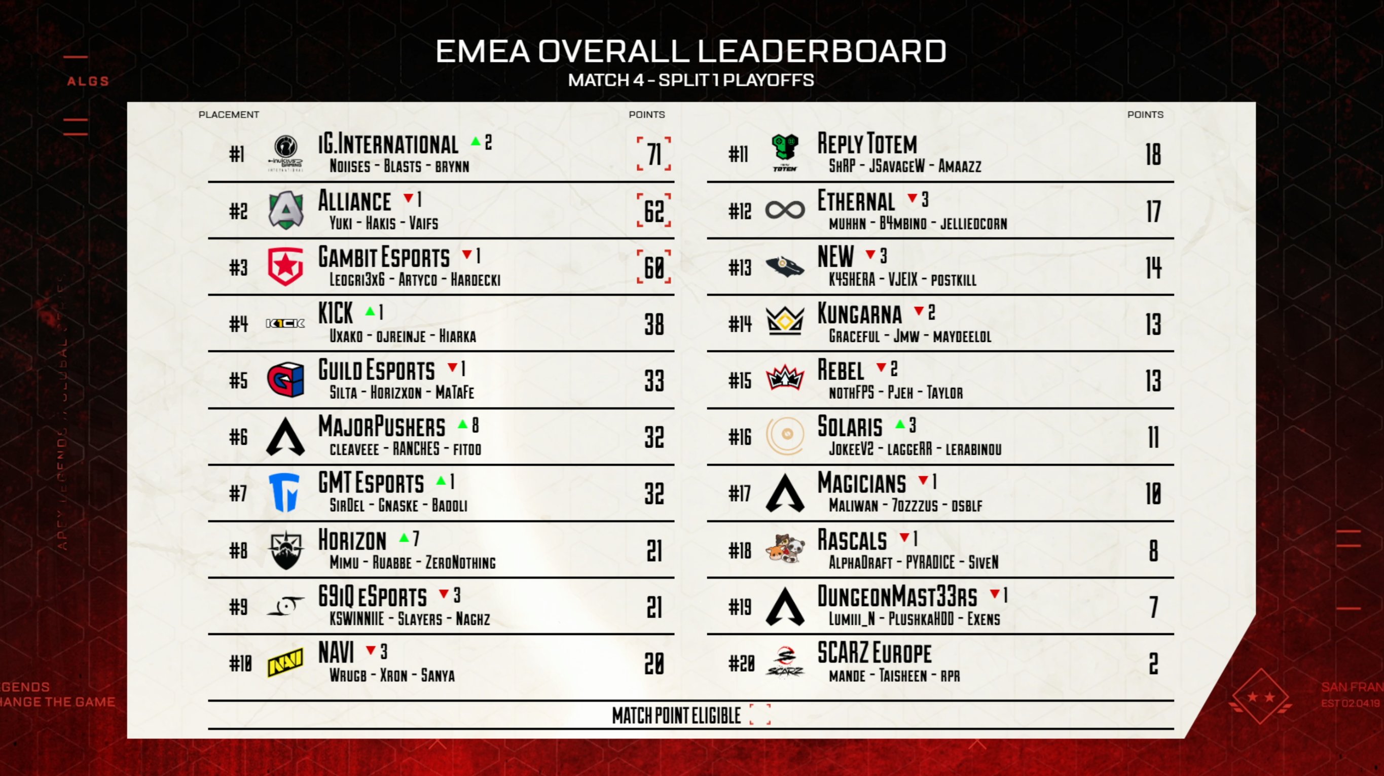 Apex Legends Esports on Twitter: "EMEA | Split 1 Playoffs Match 4 Results and Overall ...