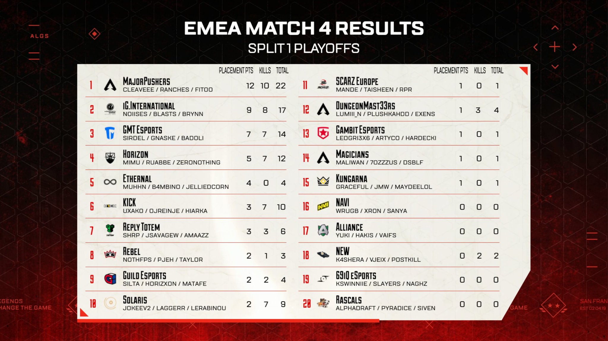 Apex Legends Esports on Twitter: "EMEA | Split 1 Playoffs Match 4 Results and Overall ...