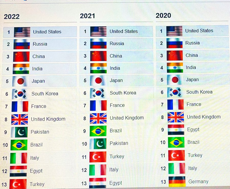 הצבאות החזקים ביותר בעולם לשנת 2023. ישראל במקום ה-18 - Nziv.net