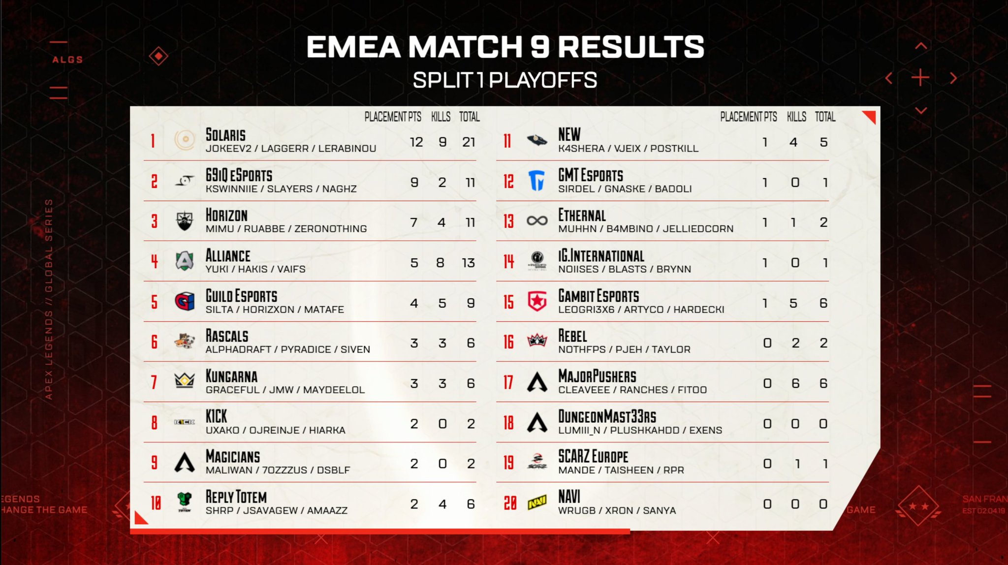 Apex Legends Esports on Twitter: "EMEA | Split 1 Playoffs Match 9 Results and Overall ...