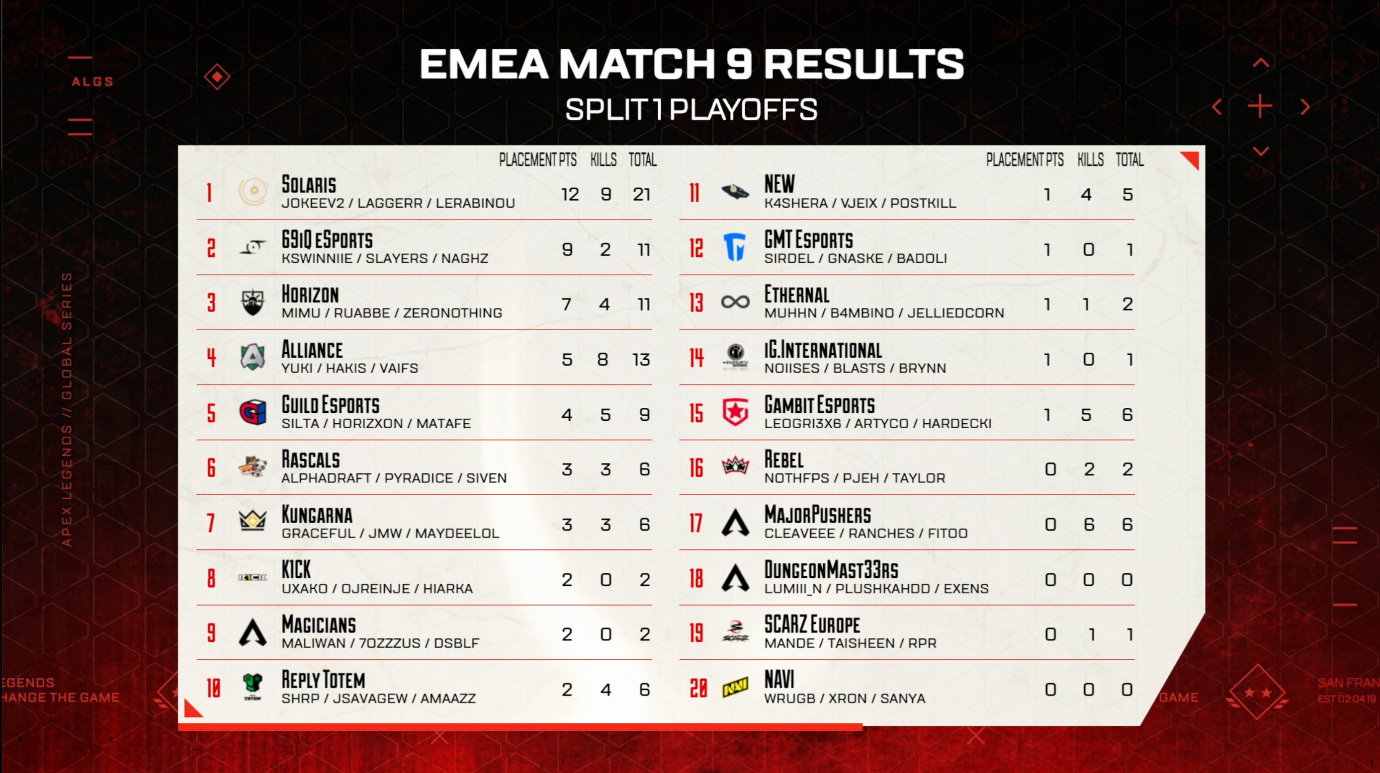 Apex Legends Esports on Twitter: "EMEA | Split 1 Playoffs Match 9 Results and Overall ...