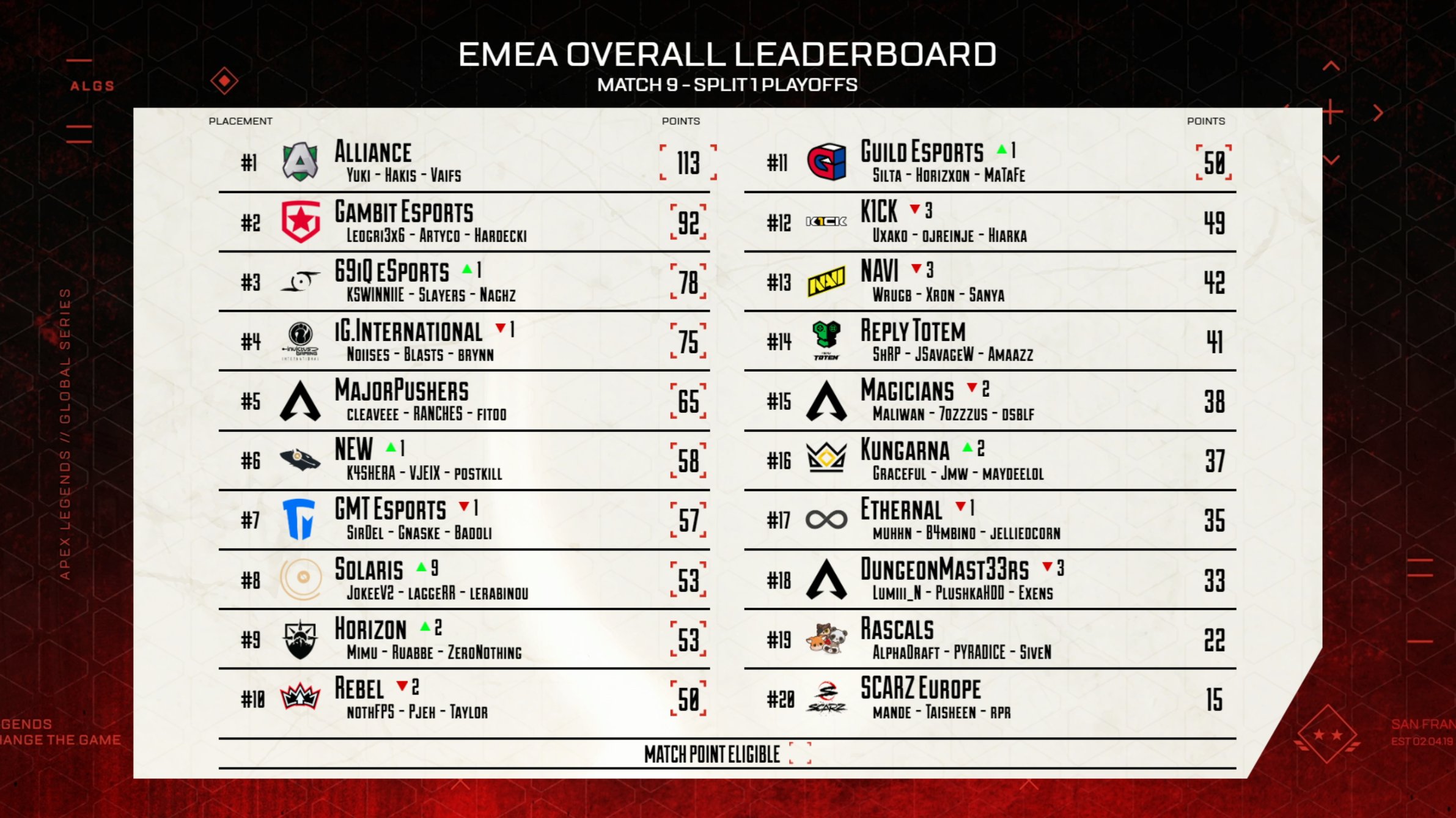 Apex Legends Esports on Twitter: "EMEA | Split 1 Playoffs Match 9 Results and Overall ...