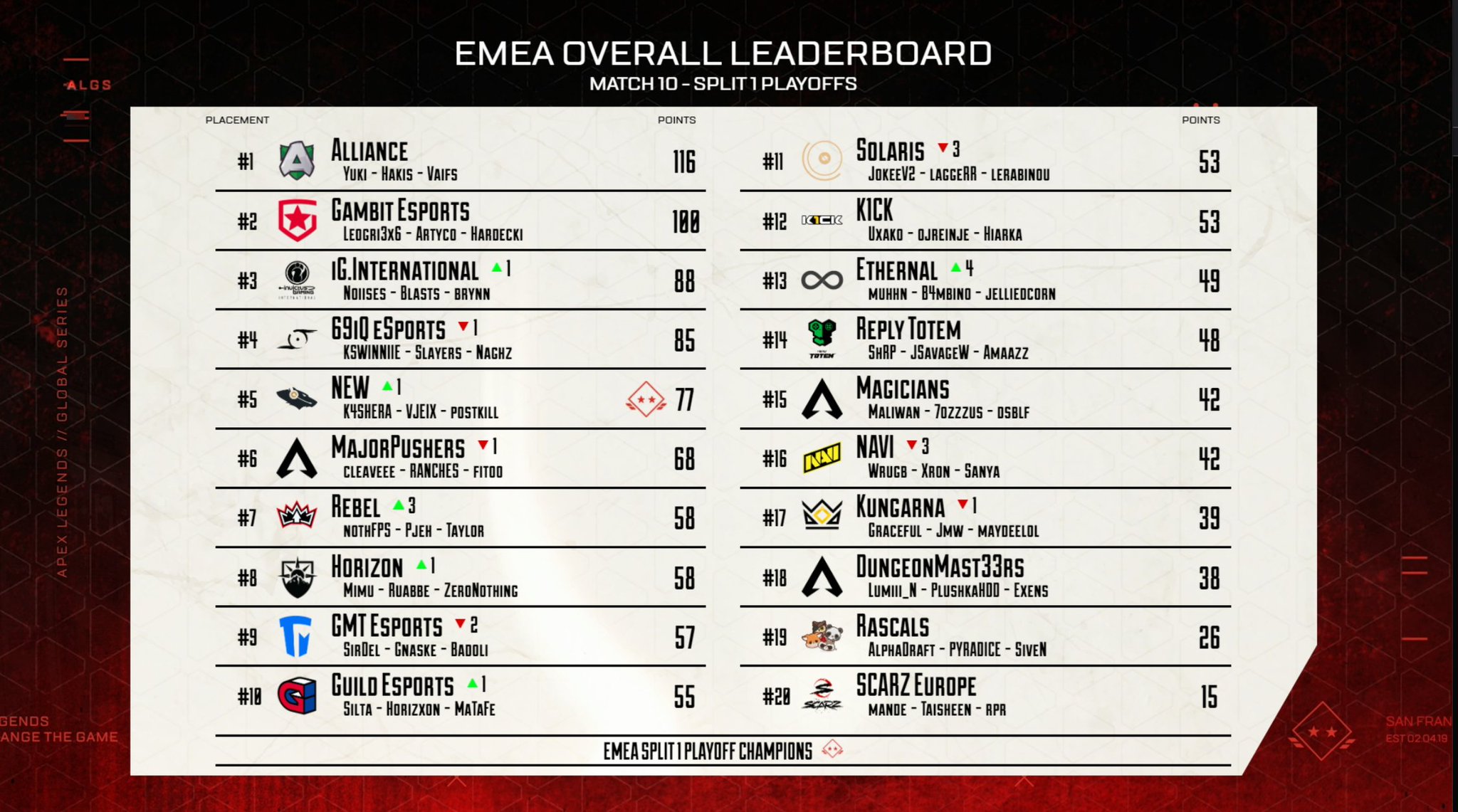 Apex Legends Esports on Twitter: "EMEA Overall Leaderboard after 10 Matches. #ALGS EMEA | Split ...