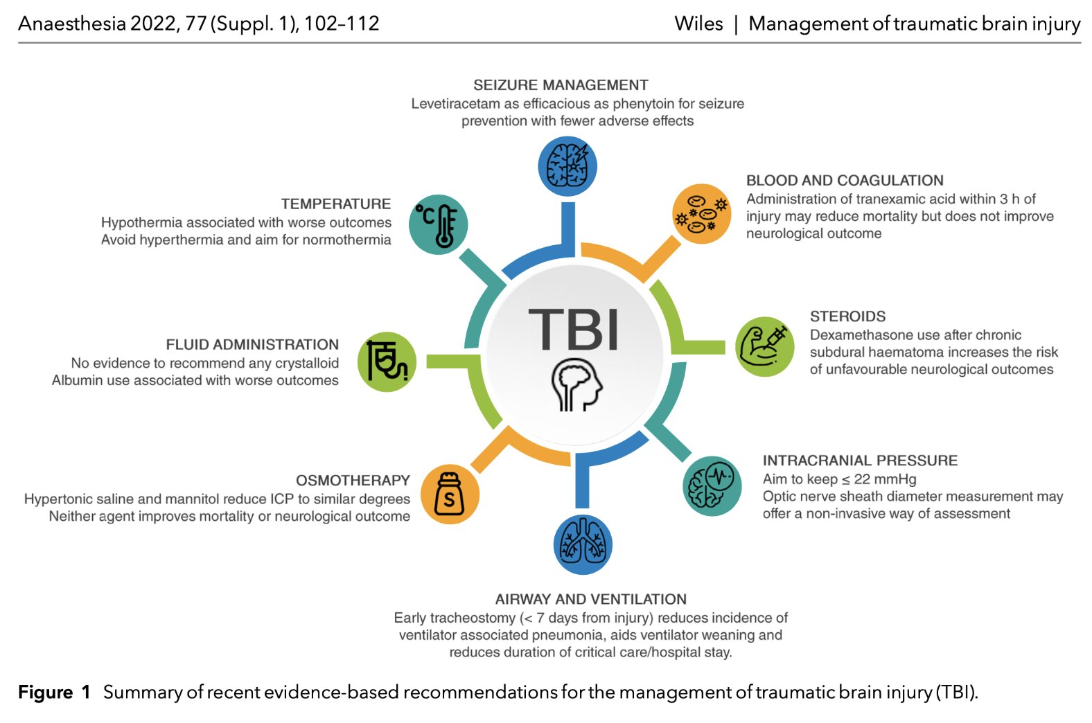 𝘈𝘯𝘢𝘦𝘴𝘵𝘩𝘦𝘴𝘪𝘢 on Twitter: "🔐Management of traumatic brain injury: a ...