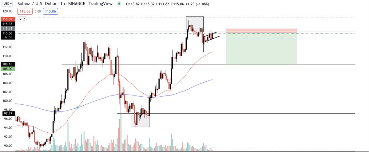 $SOL Failure to hold this level confirms the deviation Was going to ...