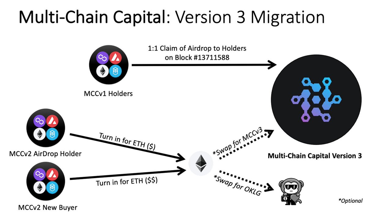 A MEGA Thread on $MCC. Imagine purchasing a token which gives you ...