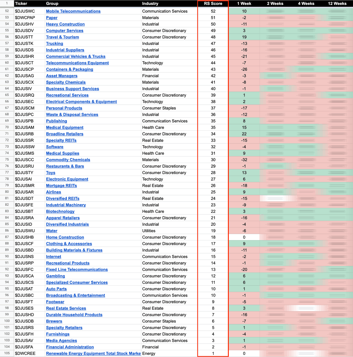 US Stockmarket Weekend Update - 6 February 2022 ️ US Stocks Watchlist ...