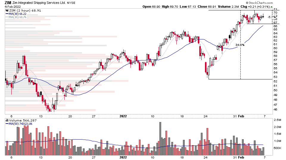 US Stockmarket Weekend Update - 6 February 2022 ️ US Stocks Watchlist ...