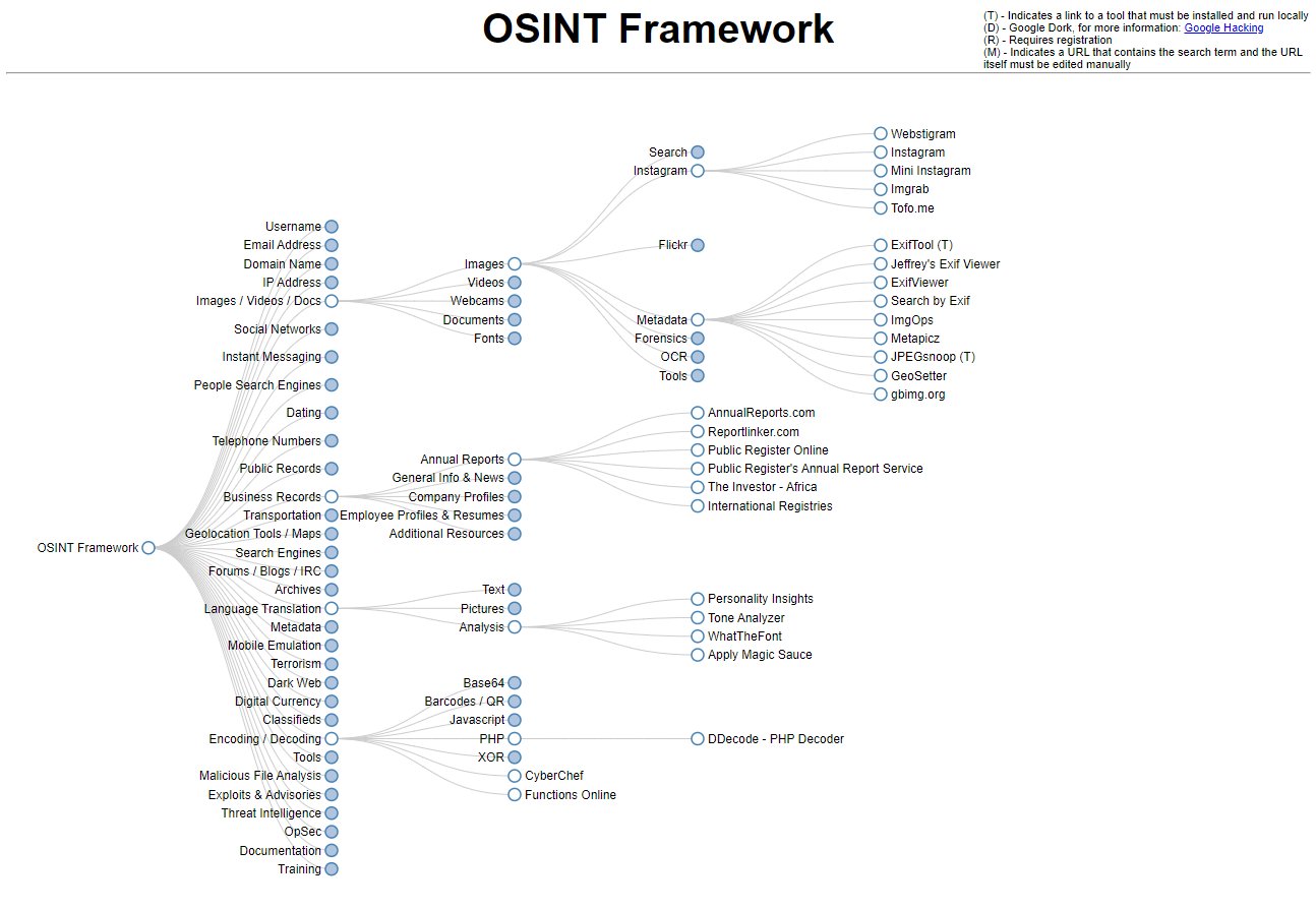 molfar on Twitter: "#OSINT framework OSINT resources framework connects the collected data and ...