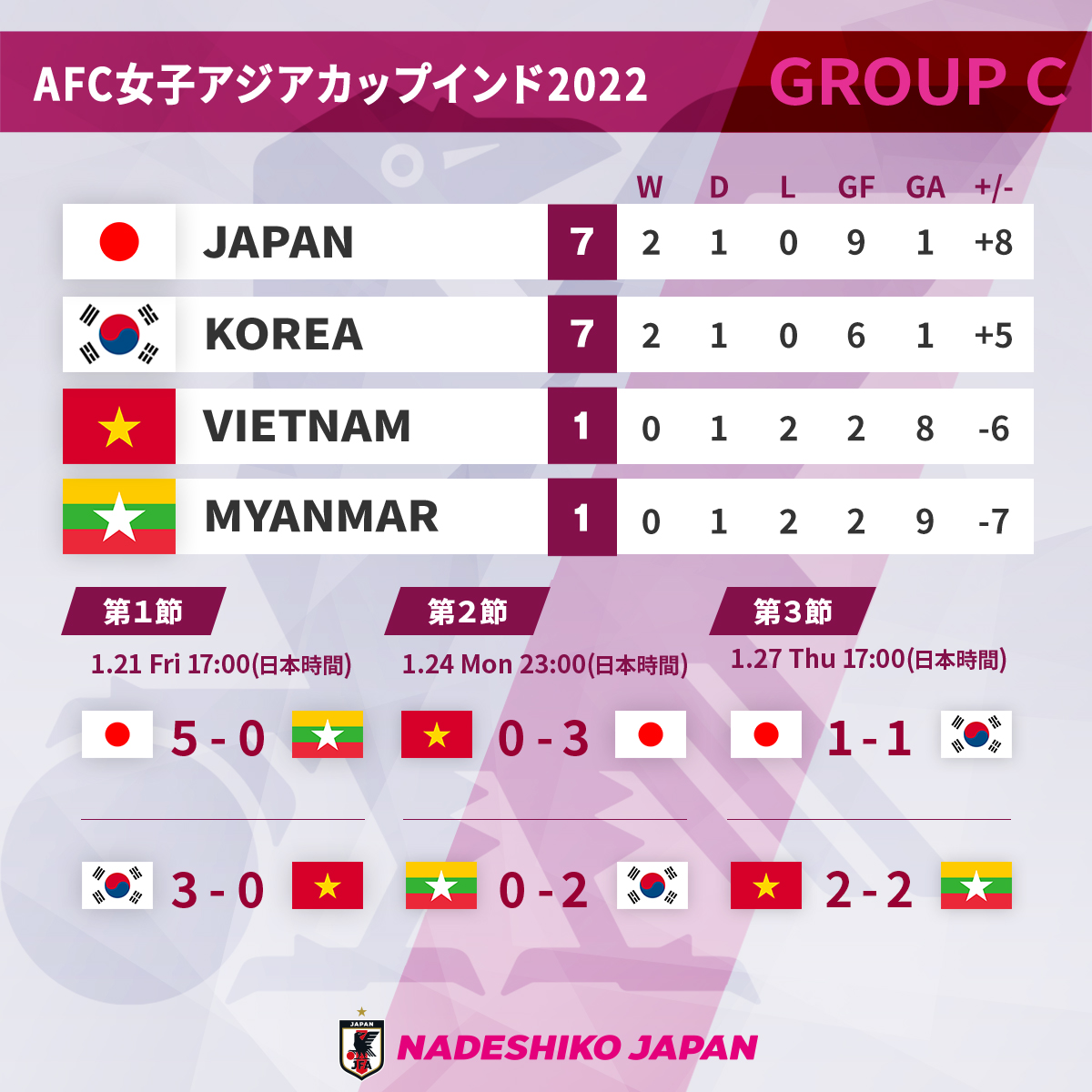 JFAなでしこサッカー on Twitter: "🏆AFC女子アジアカップ(#WAC2022) 🔥𝑮𝑹𝑶𝑼𝑷 𝑪 📝順位・対戦表(第3節終了時点) 1⃣ #なでしこジャパン 🇯🇵 2⃣ 韓国 ...