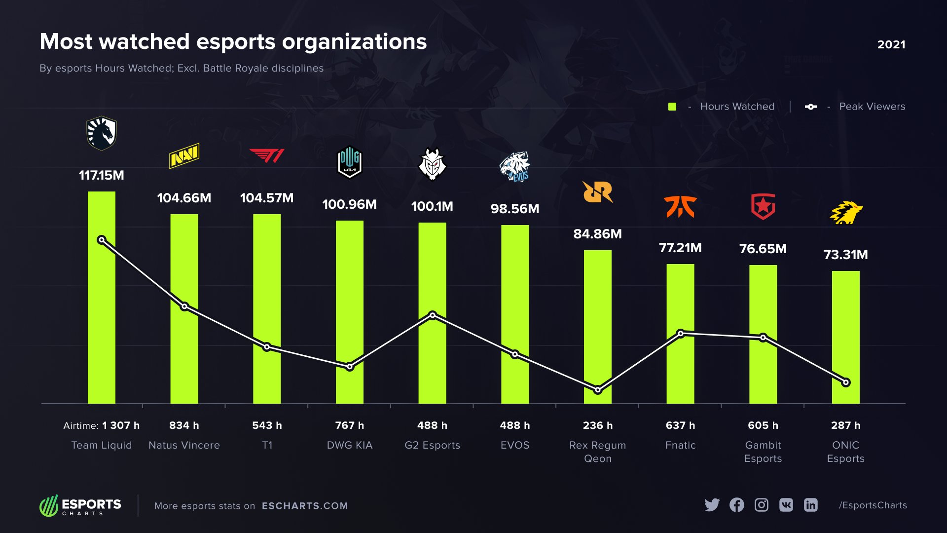 Esports Charts 🇺🇦 on Twitter: "Most watched esports organizations in 2021: 🥇 @TeamLiquid 🥈 ...