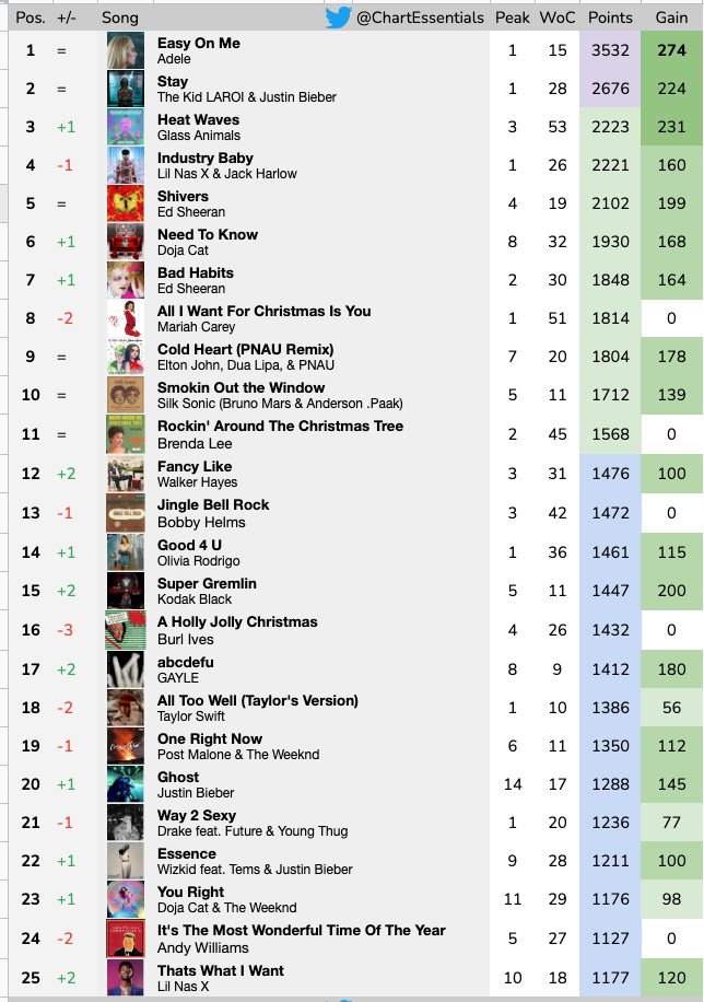 Chart Essentials on Twitter: "Billboard Hot 100 Year-End List (Week 11/52) Locked For Top 50 ...