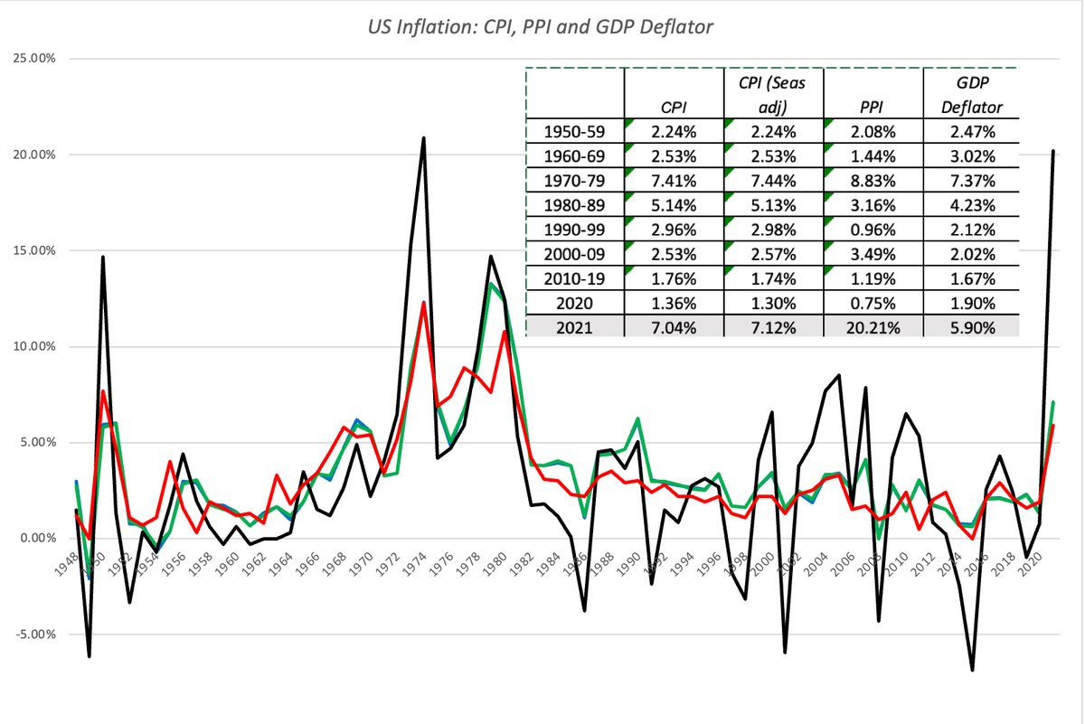 After two decades of low & stable inflation, US and European investors ...