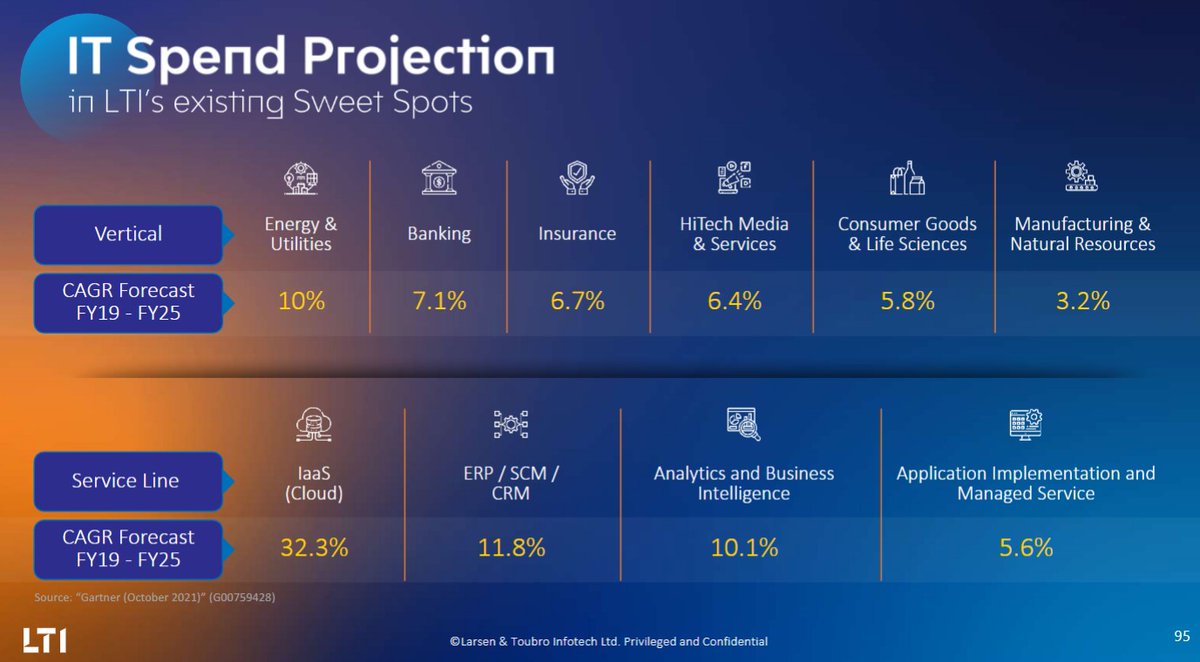 LTI continues to benefit from one of the strongest ever demand ...