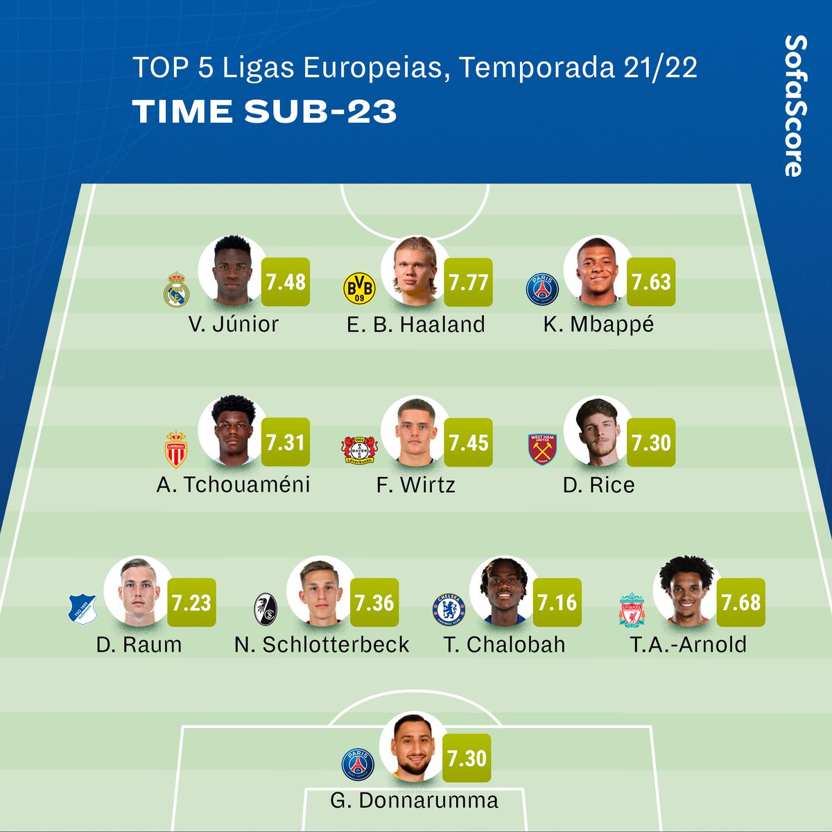 Ao lado de Mbappé, Haaland, Arnold e Donnarumma, Vinicius Junior entra ... Ao lado de Mbappé, Haaland, Arnold e Donnarumma, Vinicius Junior entra ...